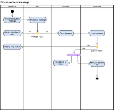 Process of send message | Visual Paradigm User-Contributed Diagrams ...
